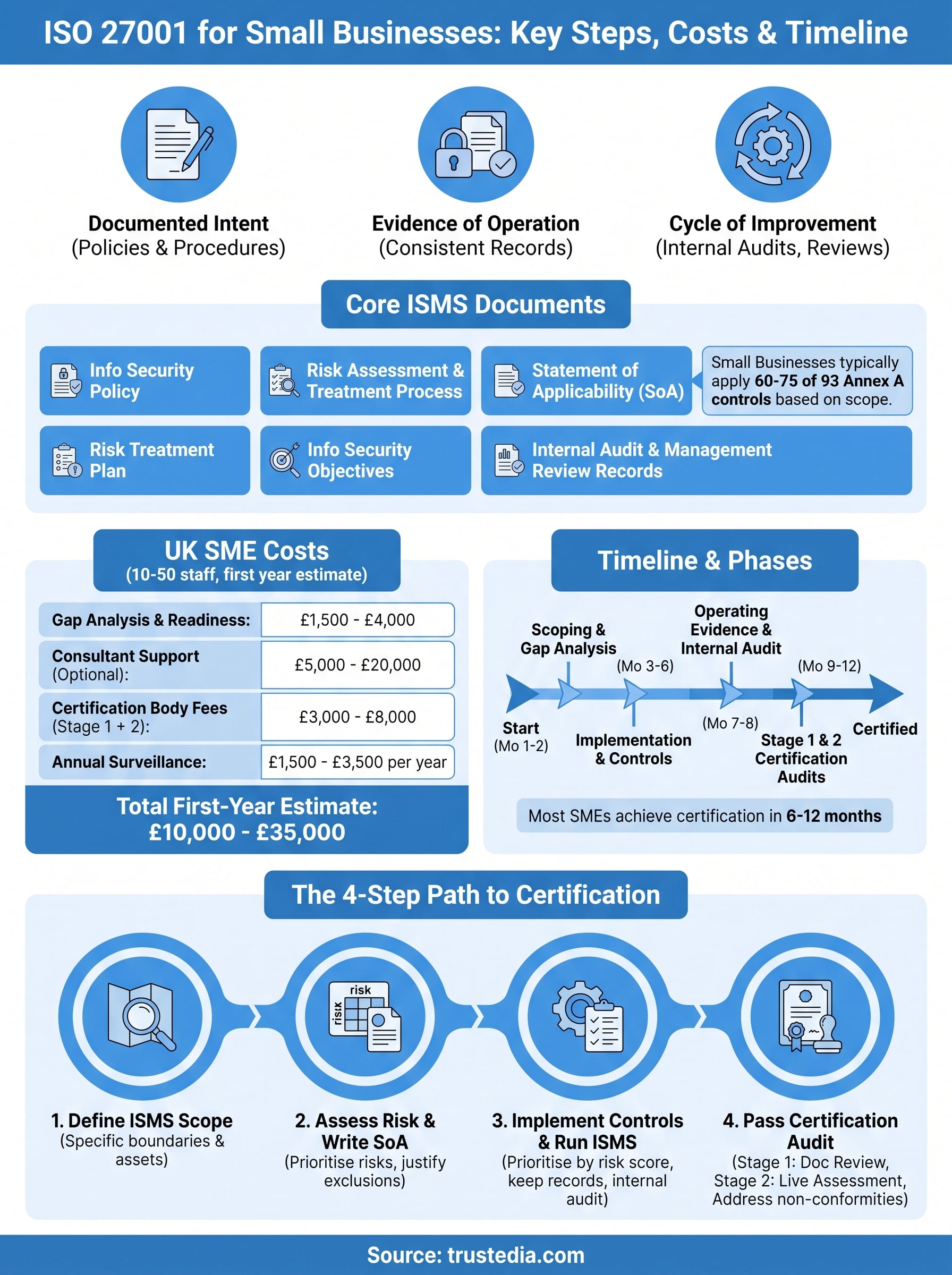 ISO 27001 For Small Businesses: Steps, Costs & Timeline | TrustedIA.com