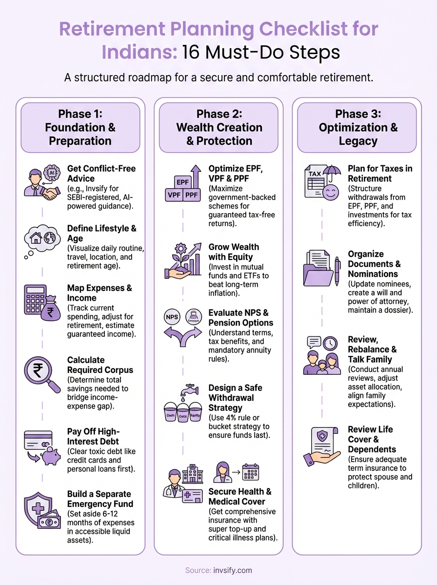 Retirement Planning Checklist: 16 Must-Do Steps for Indians | Invsify