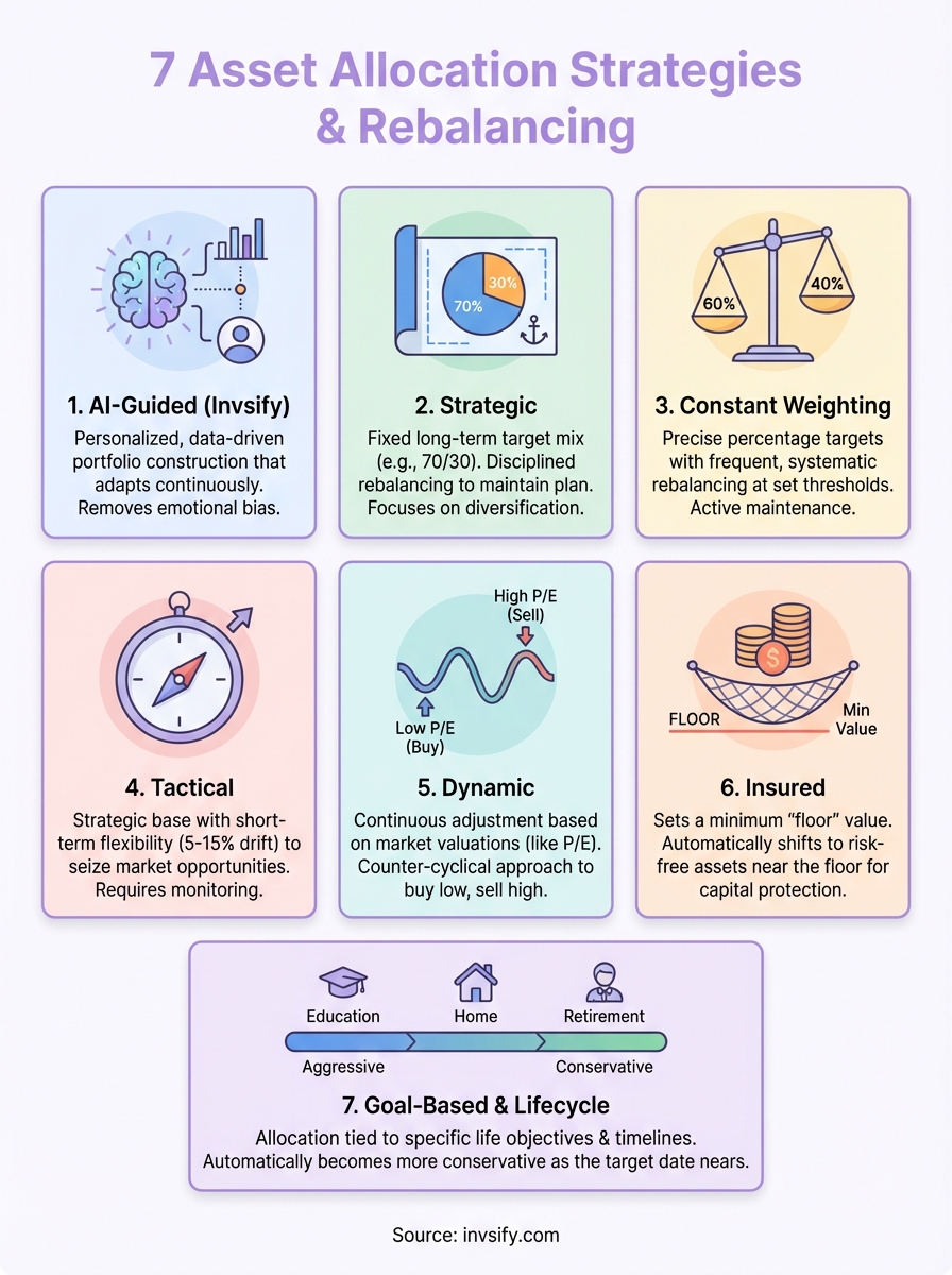 7 Asset Allocation Strategies With Examples And Rebalancing | Invsify
