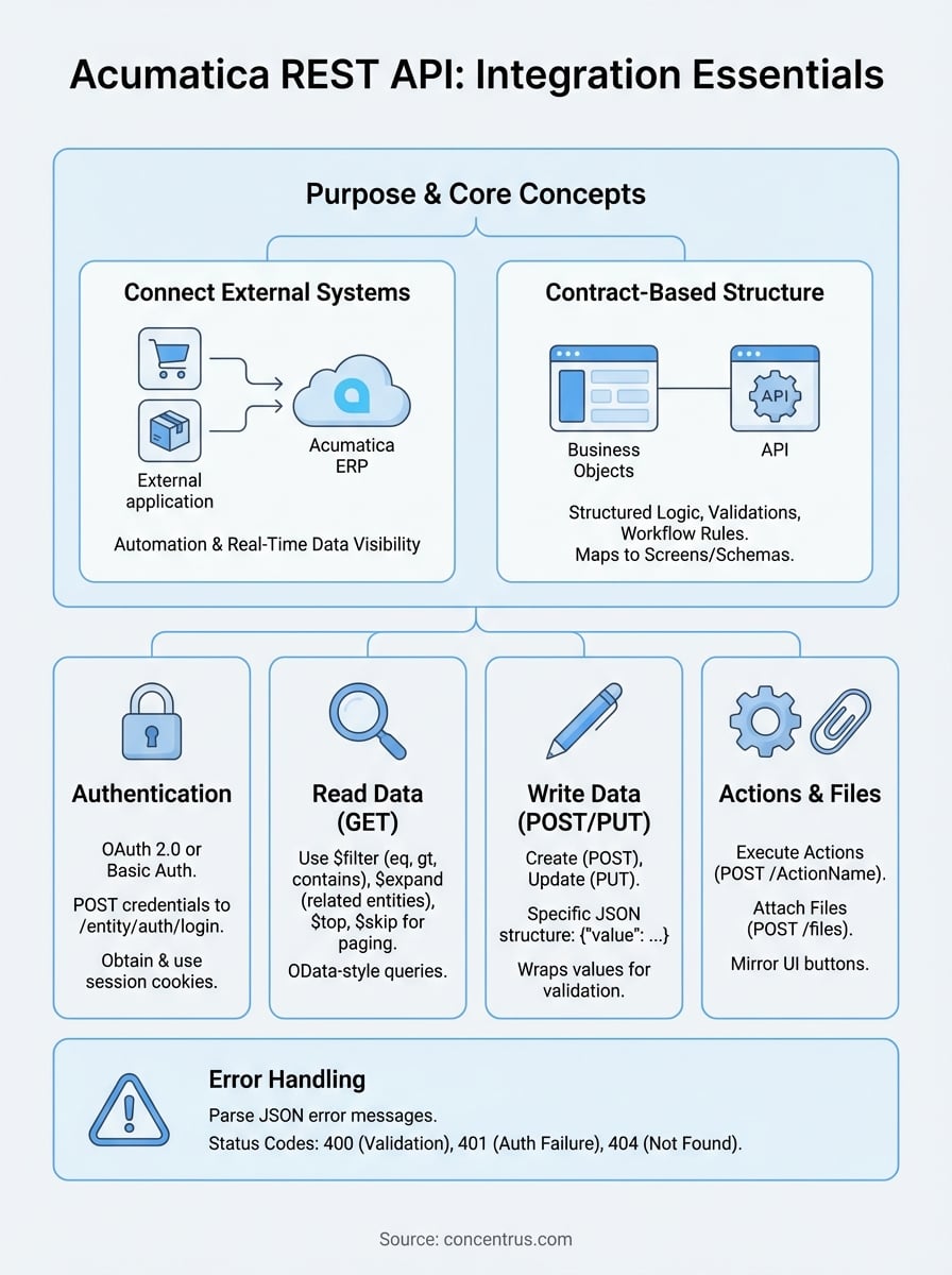 Acumatica REST API Documentation: Examples & Best Practices - Concentrus