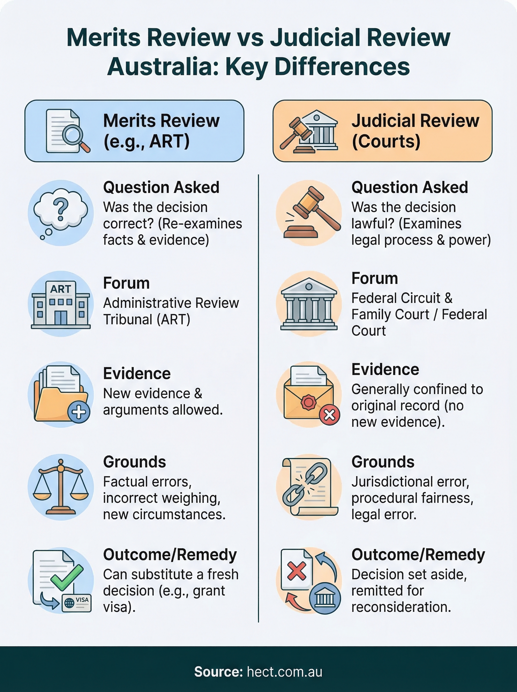 Merits Review vs Judicial Review Australia: Key Differences - HECT ...