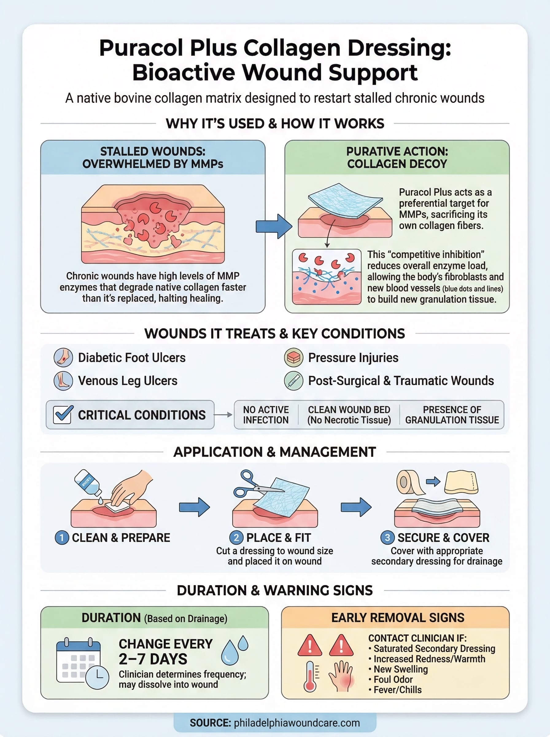 Puracol Plus Collagen Dressing: Uses, Benefits, Application ...