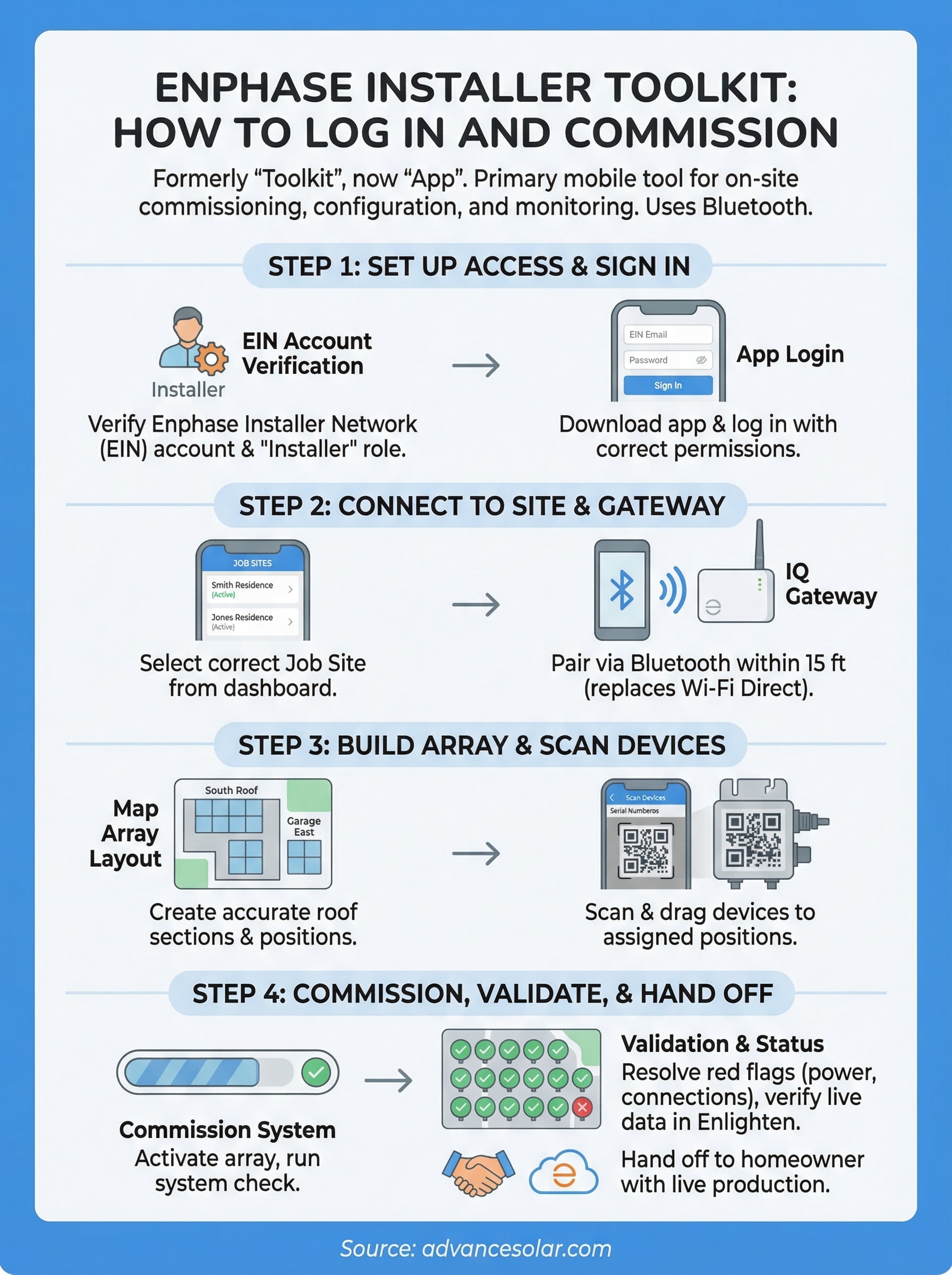 Enphase Installer Toolkit: How To Log In And Commission - Advance Solar ...