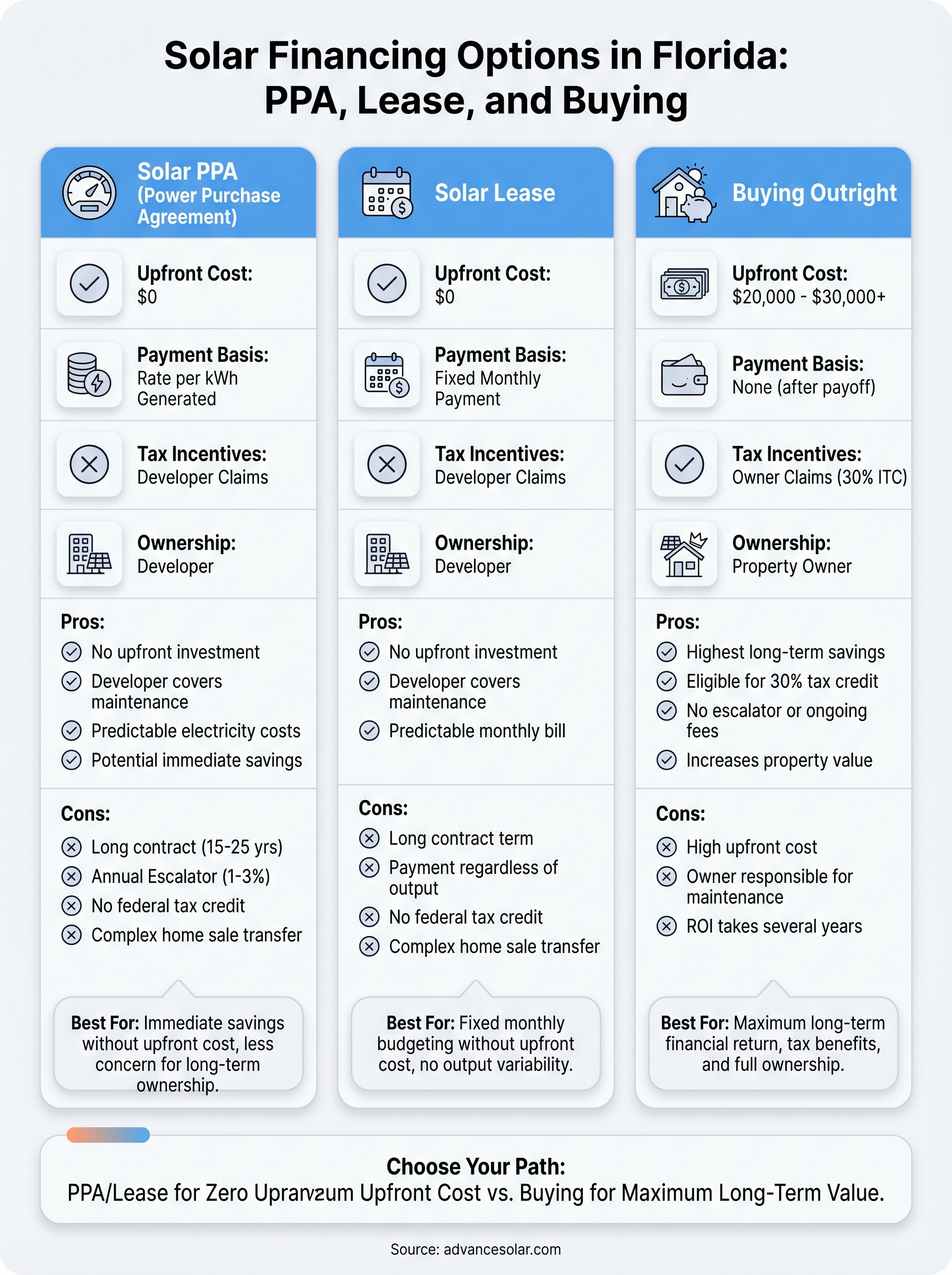 What Is A Solar Power Purchase Agreement? Pros And Cons - Advance Solar ...