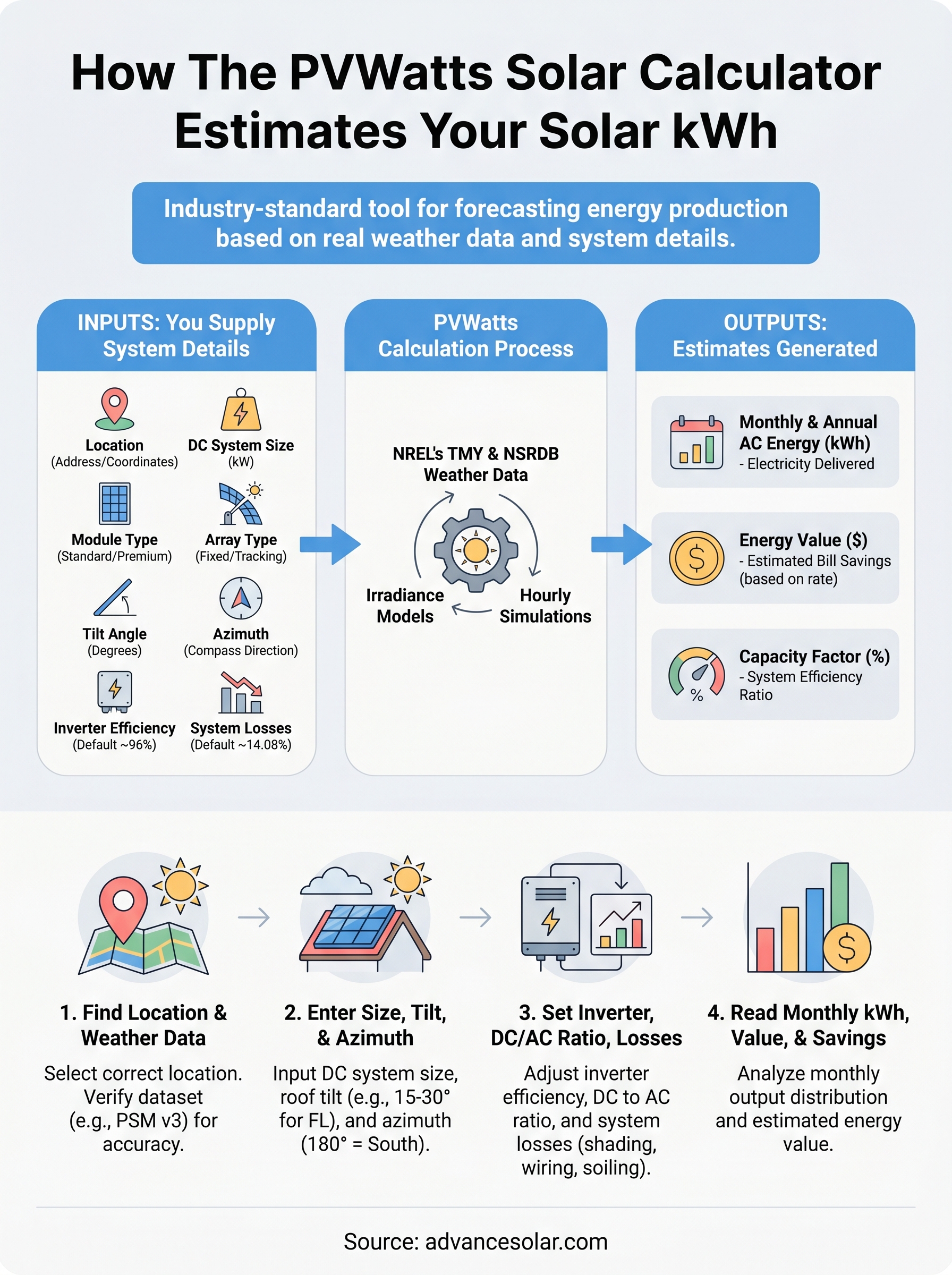 How The PVWatts Solar Calculator Estimates Your Solar kWh - Advance ...