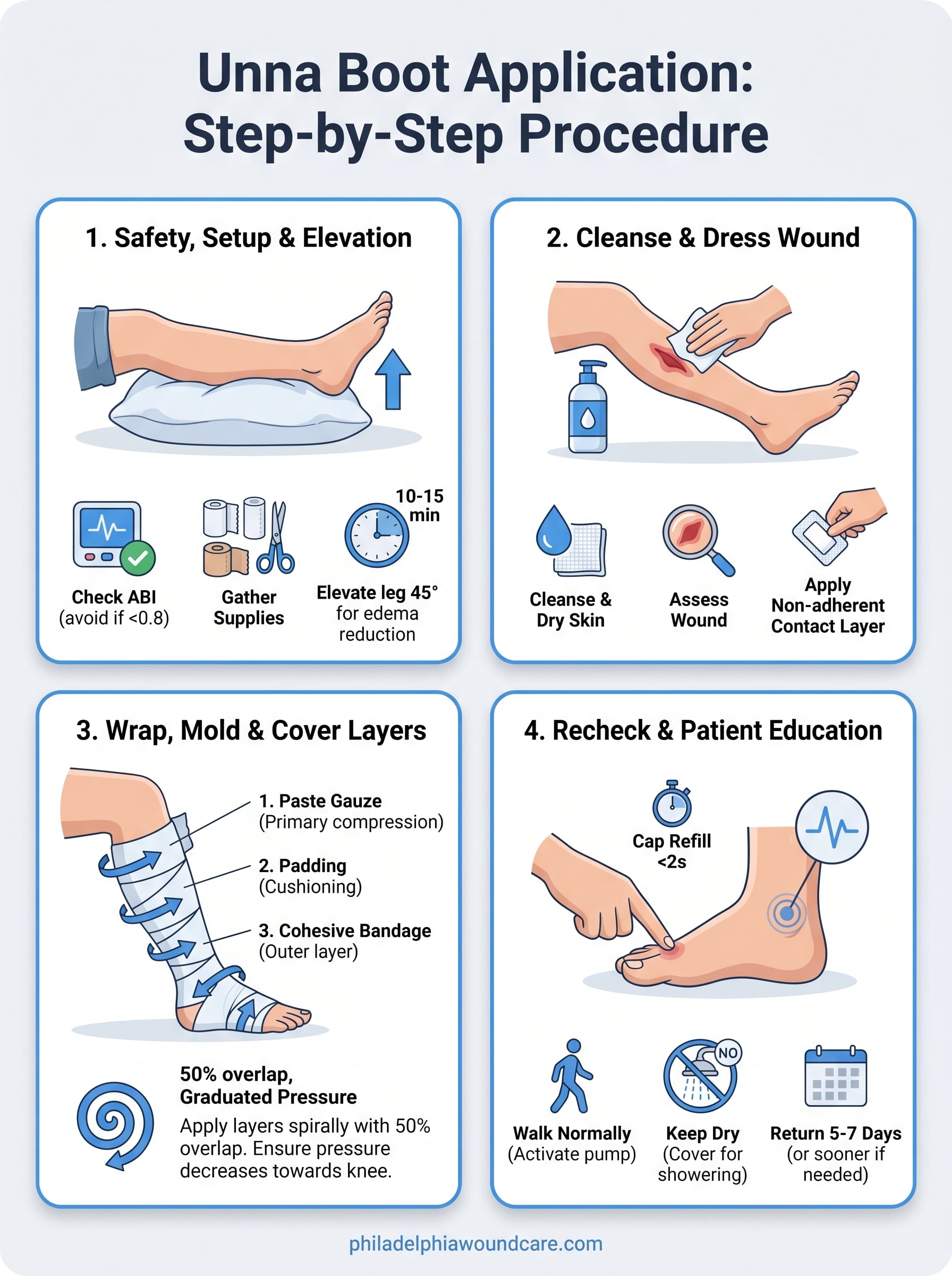 Unna Boot Application Instructions: Step-by-Step Procedure ...