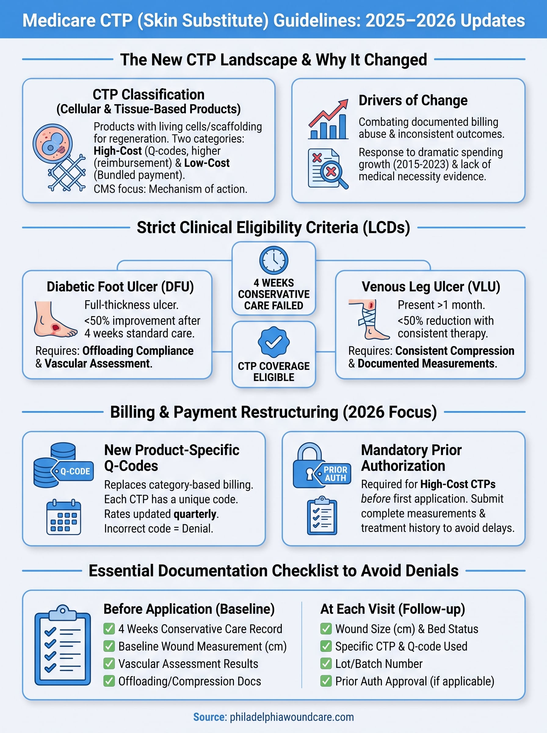Medicare Guidelines For Skin Substitutes: 2025–2026 Updates ...