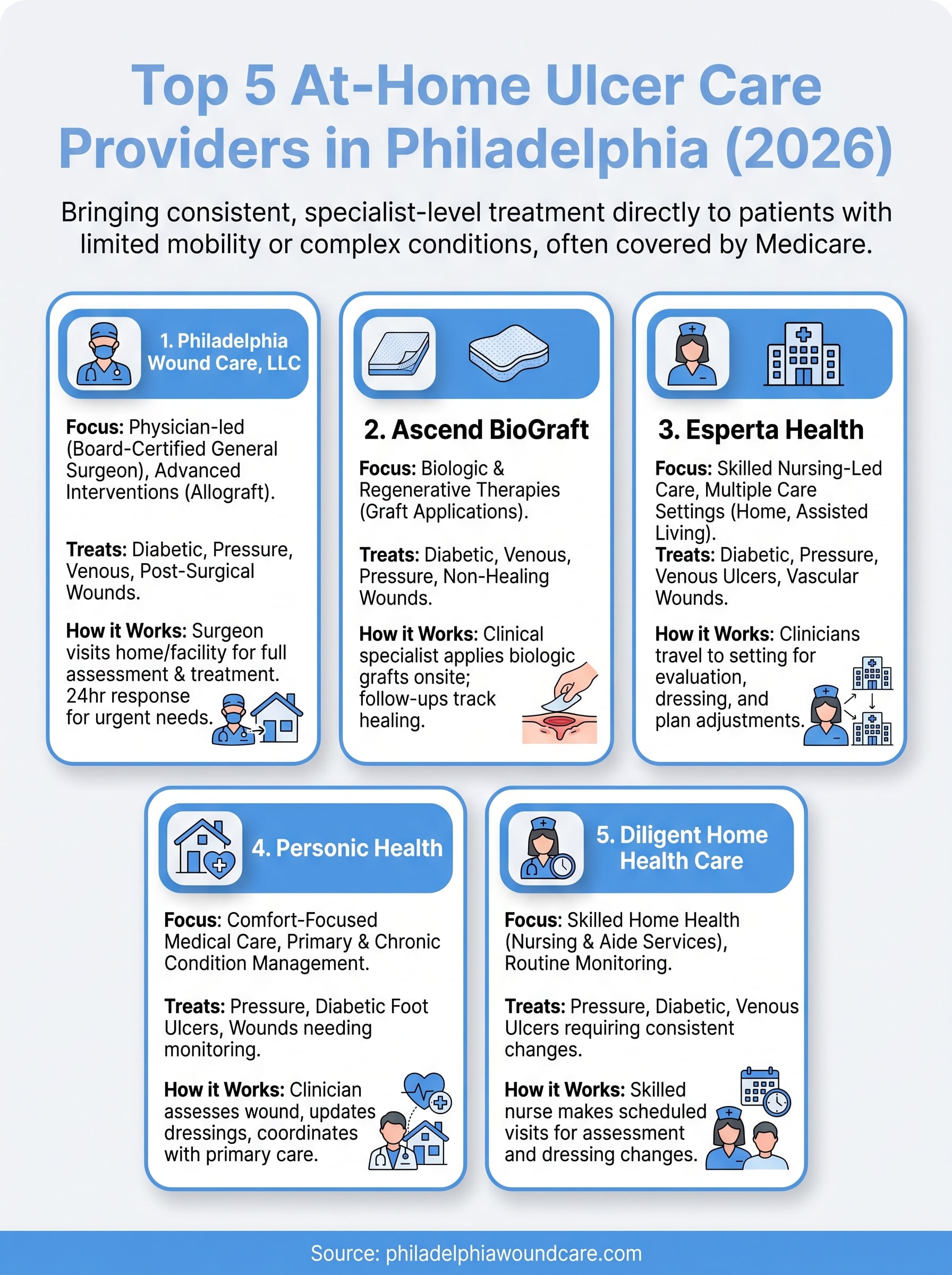 Top 5 At Home Ulcer Care Providers In Philadelphia (2026 ...