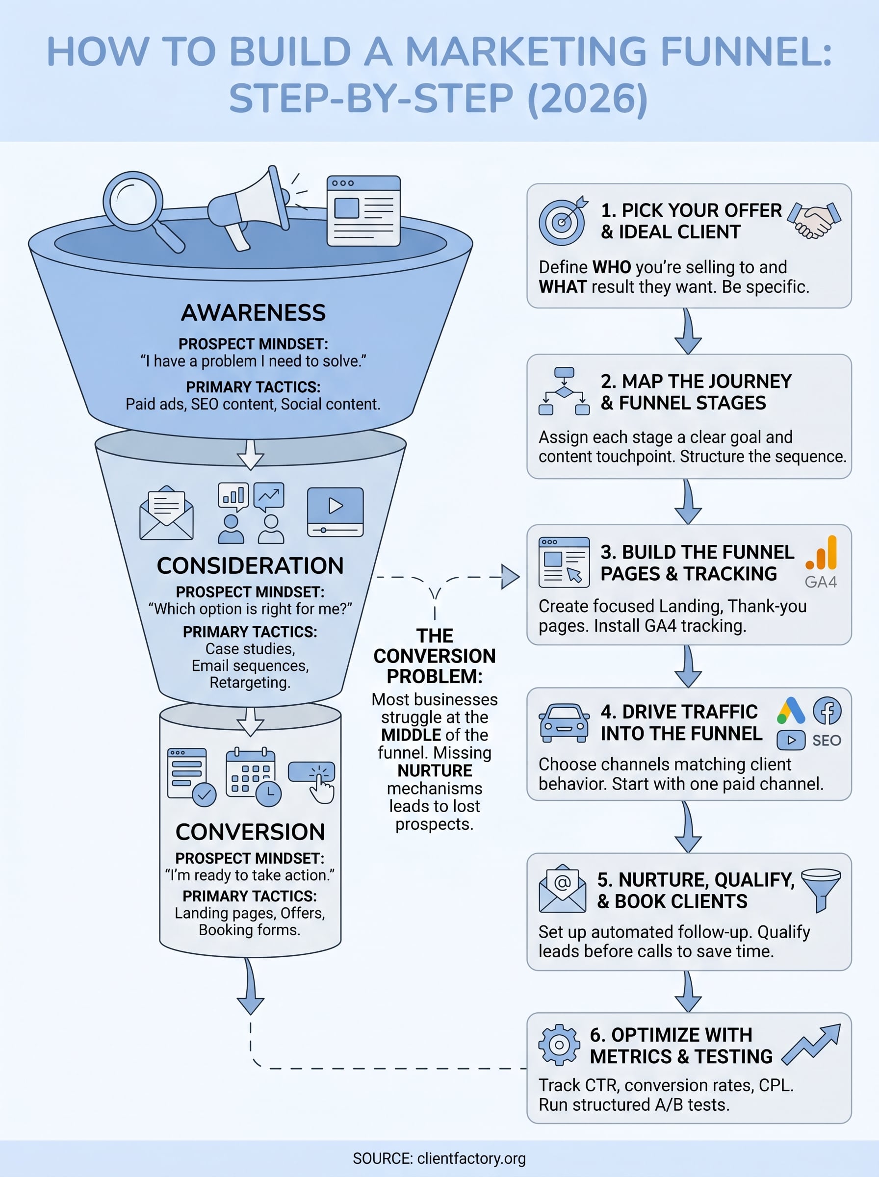 How To Build A Marketing Funnel: Step-By-Step (2026) - The Client Factory